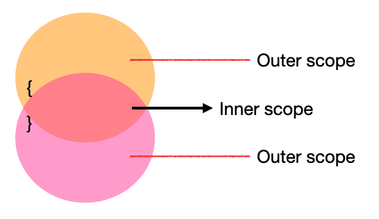 Variable Shadowing in Go - Engineering Blog