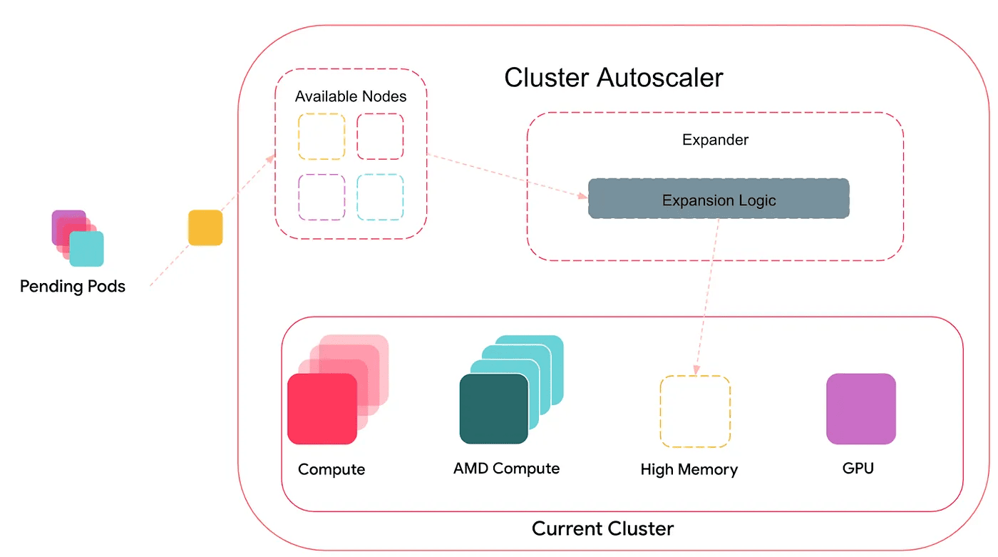 Airbnb’s Dynamic Kubernetes Cluster Scaling Journey - Engineering Blog