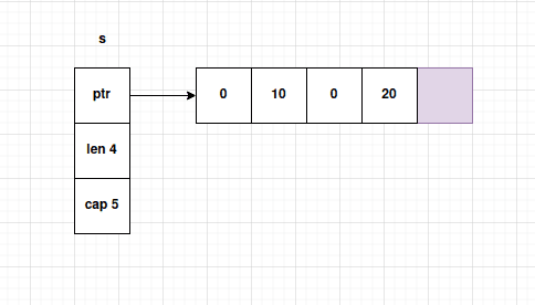 Not understanding slices length and capacity - Engineering Blog